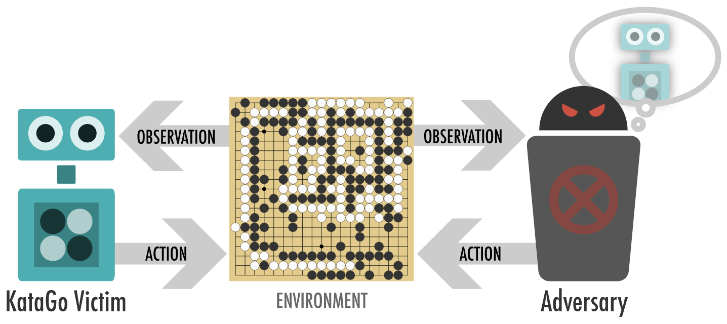 Even Superhuman Go AIs Have Surprising Failures Modes – Center for ...